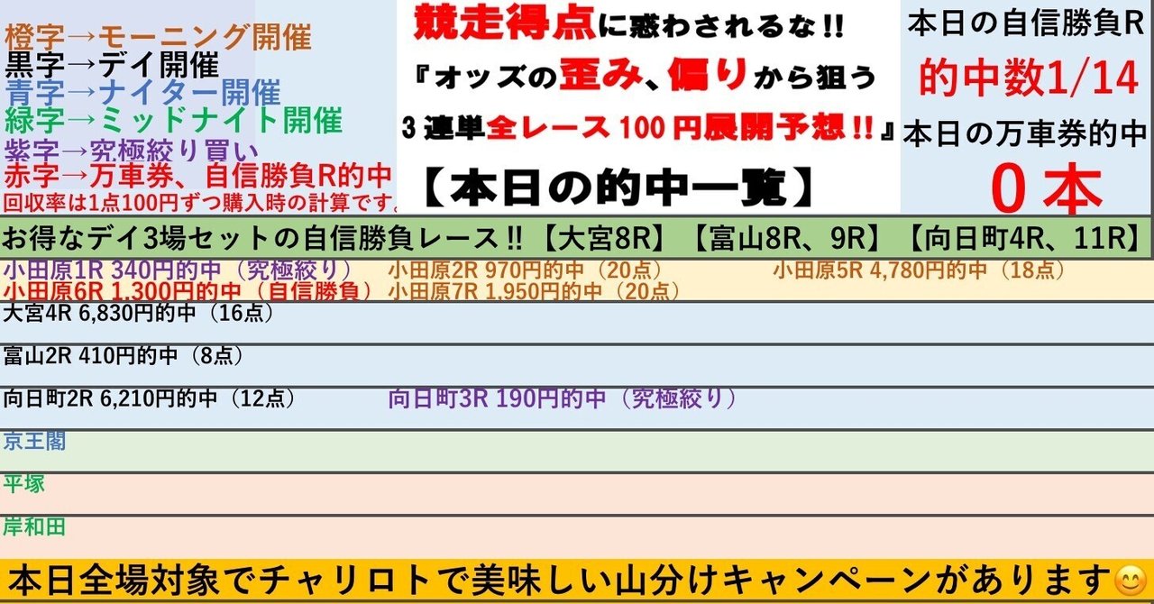 429（月）🆕大好評🆕☀️モーニング、デイ、ナイター、ナイター🌆全5場『全開催全レース3連単予想‼️』🉐セット予想です😊』 競輪予想