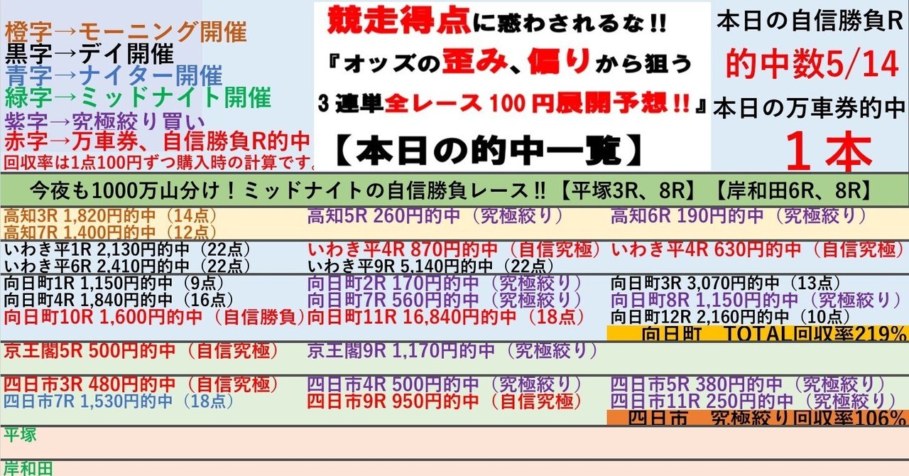 430(火)🆕大好評🆕☀️モーニング、デイ、ナイター、ナイター🌆全5場『全開催全レース3連単予想‼️』🉐セット予想です😊』 競輪予想