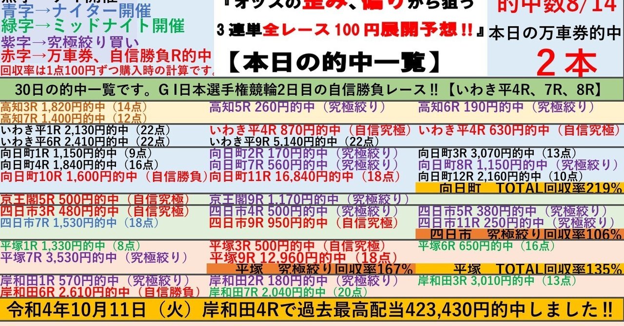 51水🏆 Gi日本選手権競輪2日目🏆いわき平競輪🏆全レースで100円‼️3連単予想 ️競輪予想 【自信勝負レースは4、7、8r