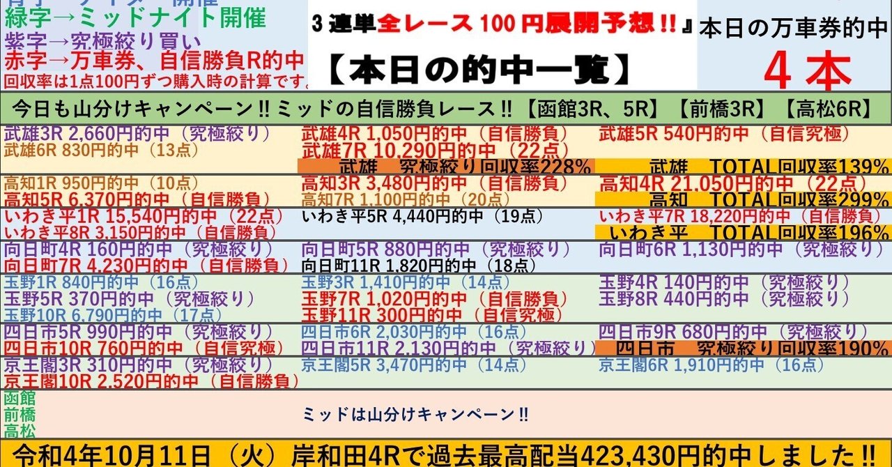 51水ナイター2場セット🌆ナイター四日市競輪＆京王閣競輪🌆全レースで100円‼️3連単予想 ️ 競輪予想【自信勝負レース四日市4