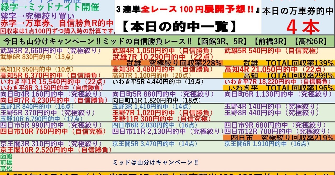 51水⛅️デイ向日町競輪&🌆ナイター玉野競輪🌆全レースで100円‼️3連単予想 ️ 競輪予想 【自信勝負レースは向日町7、10r、玉野