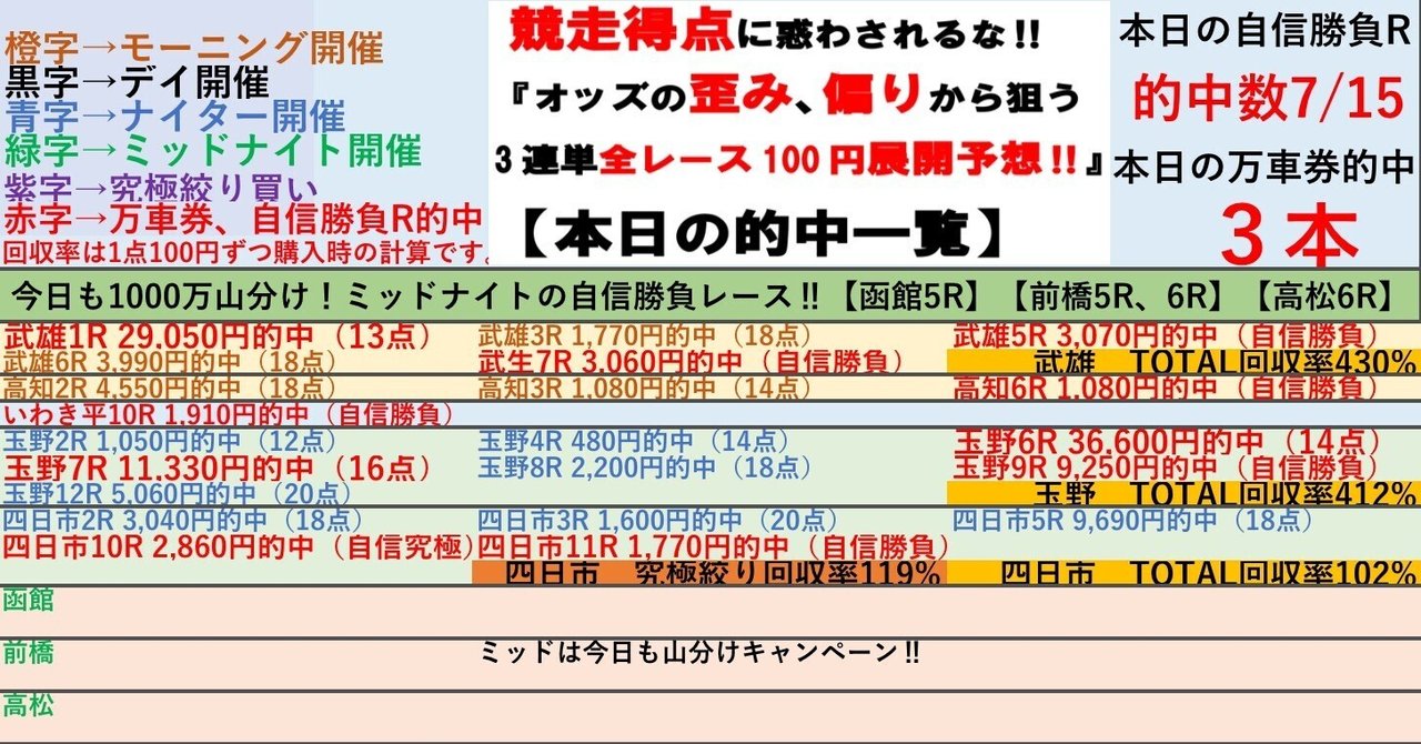 52木🆕大好評🆕☀️モーニング、デイ、ナイター、ナイター🌆全5場『全開催全レース3連単予想‼️』🉐セット予想です😊』 競輪予想 こちら