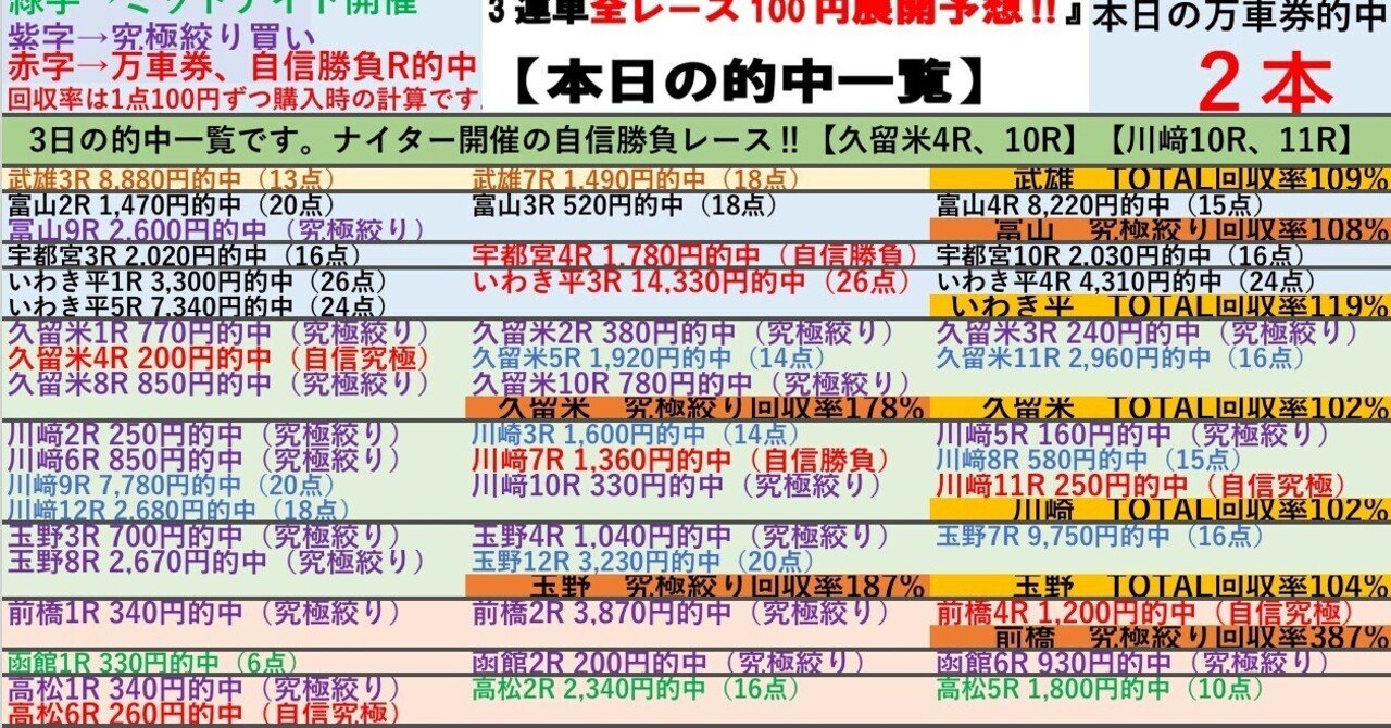 54（土）ナイター2場セット🌆ナイター久留米競輪＆川﨑競輪🌆全レースで100円‼️3連単予想 ️ 競輪予想【自信勝負レースは久留米4