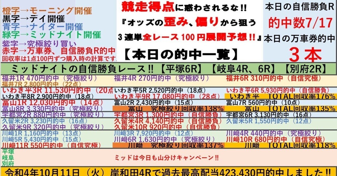 54（土）🆕大好評🆕☀️モーニング、デイ、ナイター、ナイター🌆全6場『全開催全レース3連単予想‼️』🉐セット予想です😊』 競輪予想 こちら