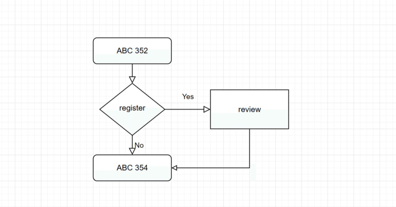 ABC352参加後振り返り｜ねこなべ