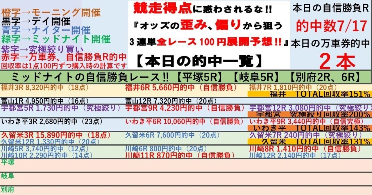 久留米最終日は万車券的中でtotal回収率131😊55（日）ナイター2場セット🌆ナイター久留米競輪＆川﨑競輪🌆全レースで100円‼️3連単