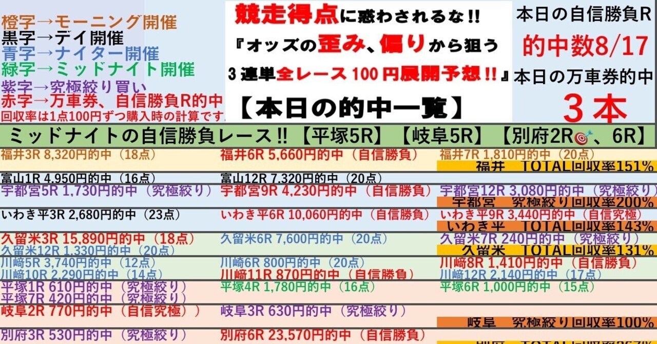 別府は200倍万車券的中で回収率250超え😊55（日）🌃🉐価格ミッドナイト全21レース100円予想🌃平塚競輪＆岐阜競輪＆別府競輪🌃3連単全