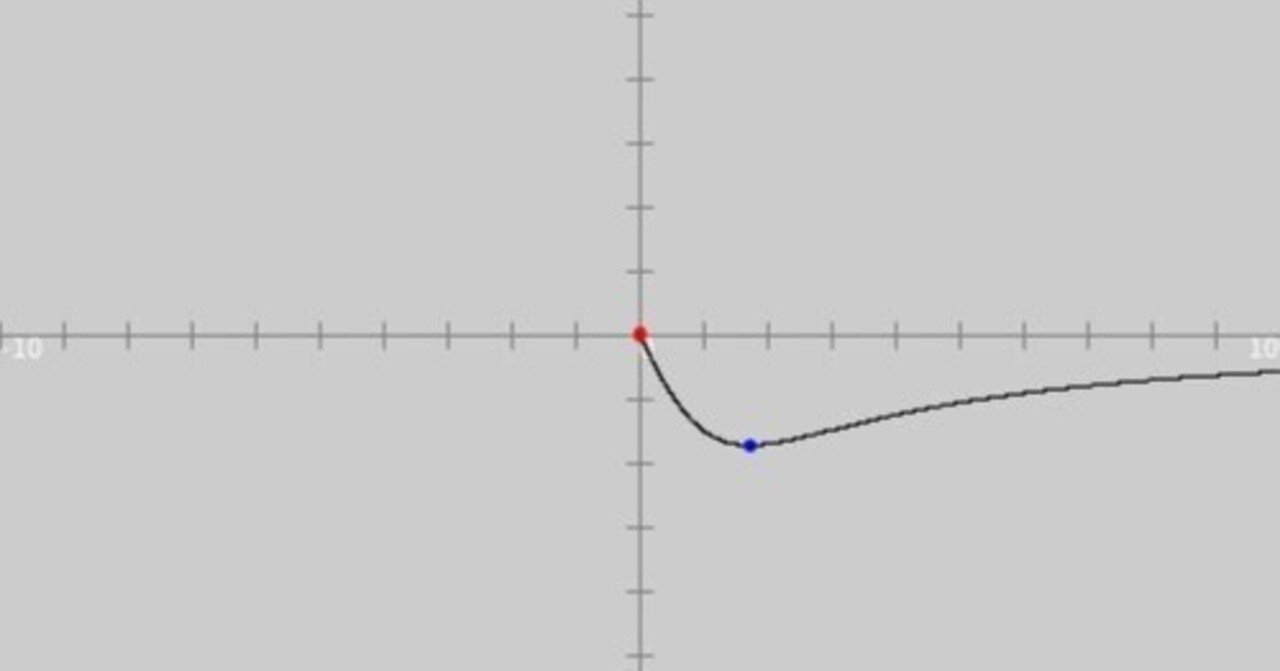 高校数学をプログラミングで解く(数学iii編)「6 4 関数の最大と最小」|mks Papa