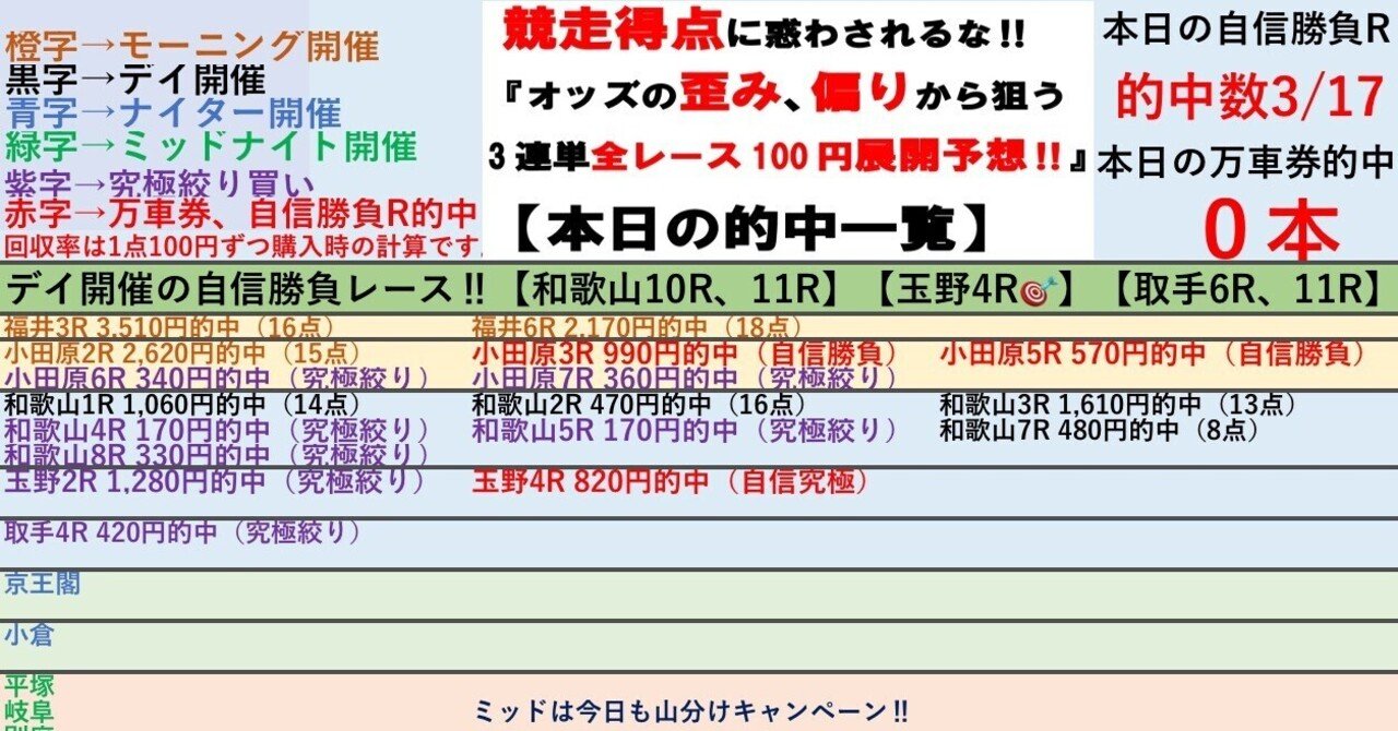 56(月)モーニング2場セット☀️福井競輪&小田原競輪☀️全レースで100円‼️3連単予想 ️ 競輪予想 【自信勝負レースは福井4r