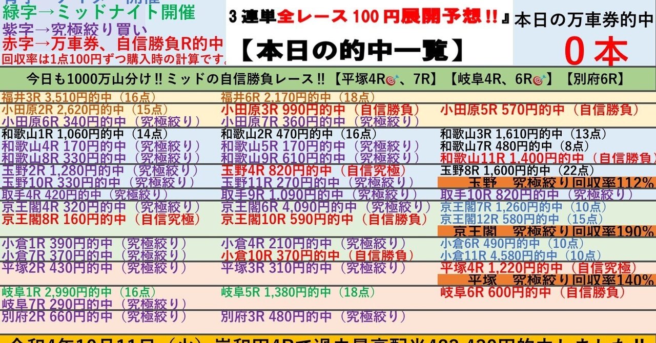 56（月）🌃🉐価格ミッドナイト全21レース100円予想🌃平塚競輪＆岐阜競輪＆別府競輪🌃3連単全レース予想 ️ 【自信勝負レースは平塚4、7r