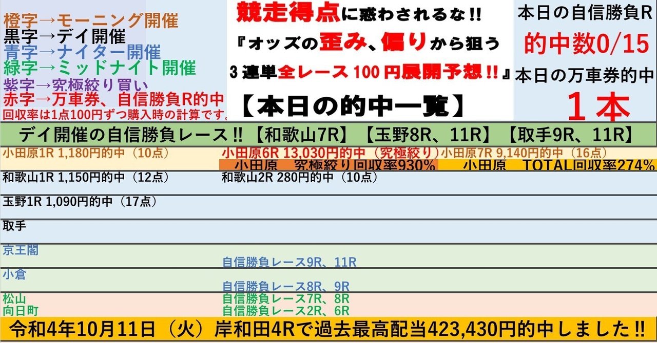 小田原最終日はガールズが大爆発で完全勝利😊58（水）☀️モーニング小田原競輪最終日☀️全レースで100円‼️3連単予想 ️ 競輪予想