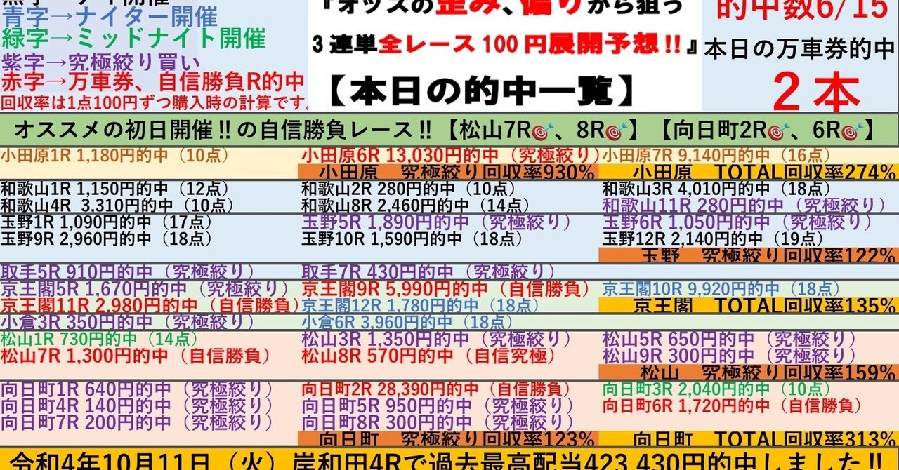 初日開催は大量的中14本🎯万車券も的中で向日町は準パーフェクト的中😊58(水)🌃🉐価格ミッドナイト全18レース100円予想🌃松山競輪&向日町
