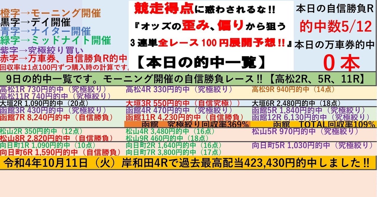 59(木)🌃🉐価格ミッドナイト全18レース100円予想🌃松山競輪&向日町競輪🌃3連単全レース予想 ️ 【自信勝負レースは松山7、8r、向日町