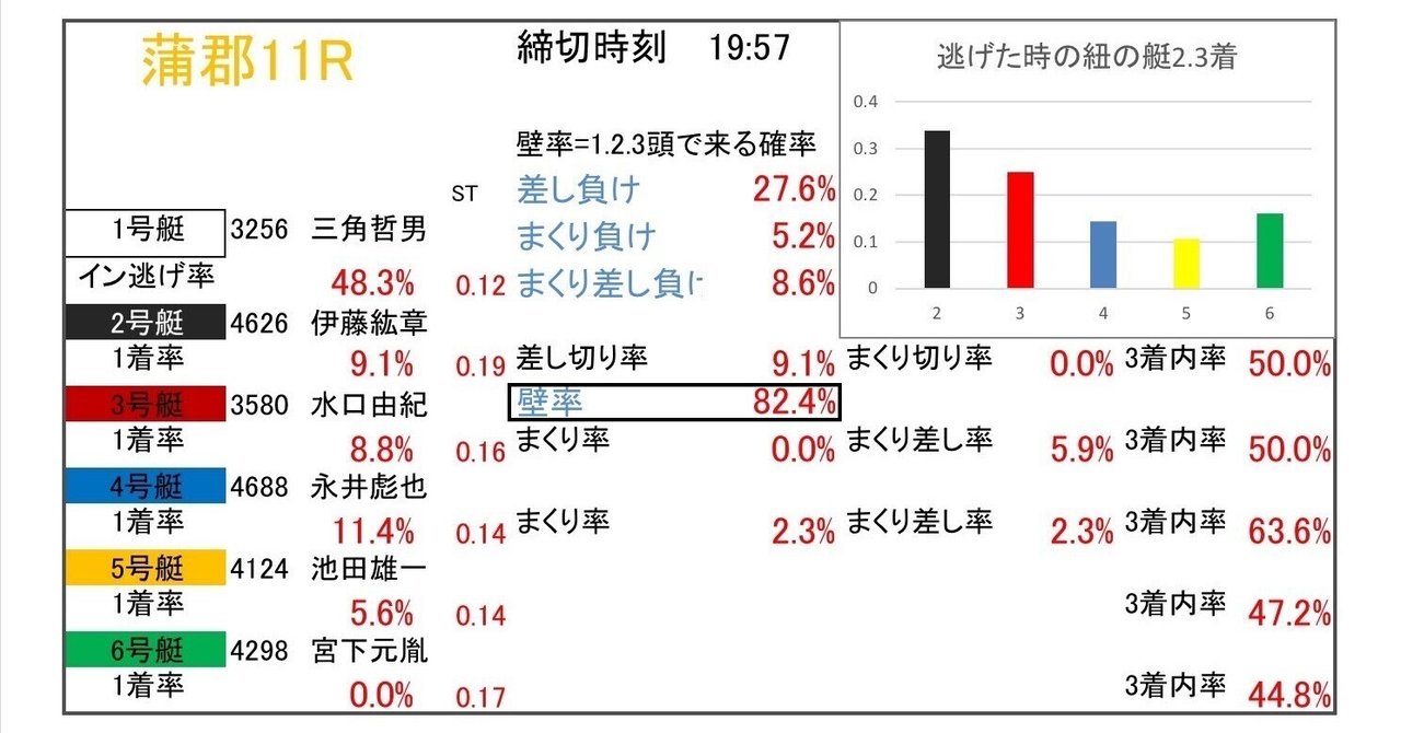 S📙蒲郡11R19:57📙スーパー🌈1万｜🚤ミリオン先生競艇予想🚤オープンチャットあり