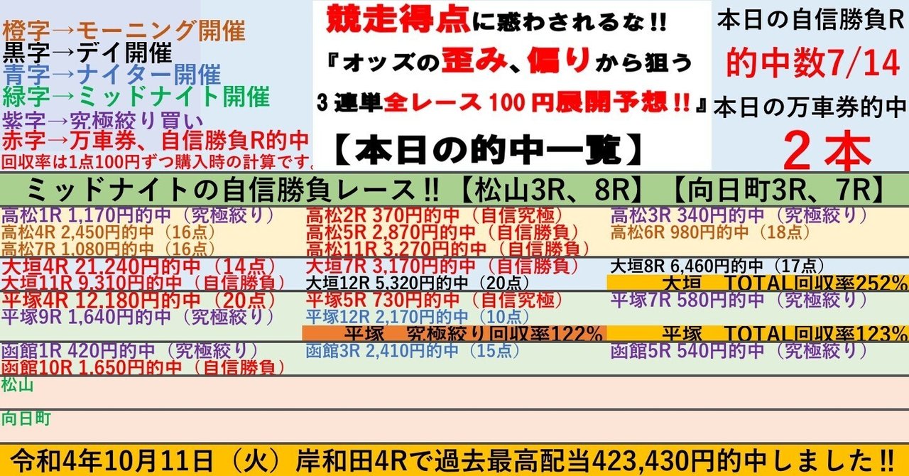 510（金）🆕大好評🆕☀️モーニング、デイ、ナイター、ナイター🌆全4場『全開催全レース3連単予想‼️』🉐セット予想です😊』 競輪予想
