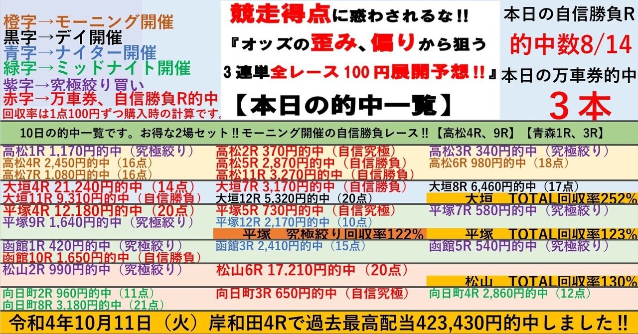 510(金)🌃🉐価格ミッドナイト全18レース100円予想🌃松山競輪&向日町競輪🌃3連単全レース予想 ️ 【自信勝負レースは松山3、8r