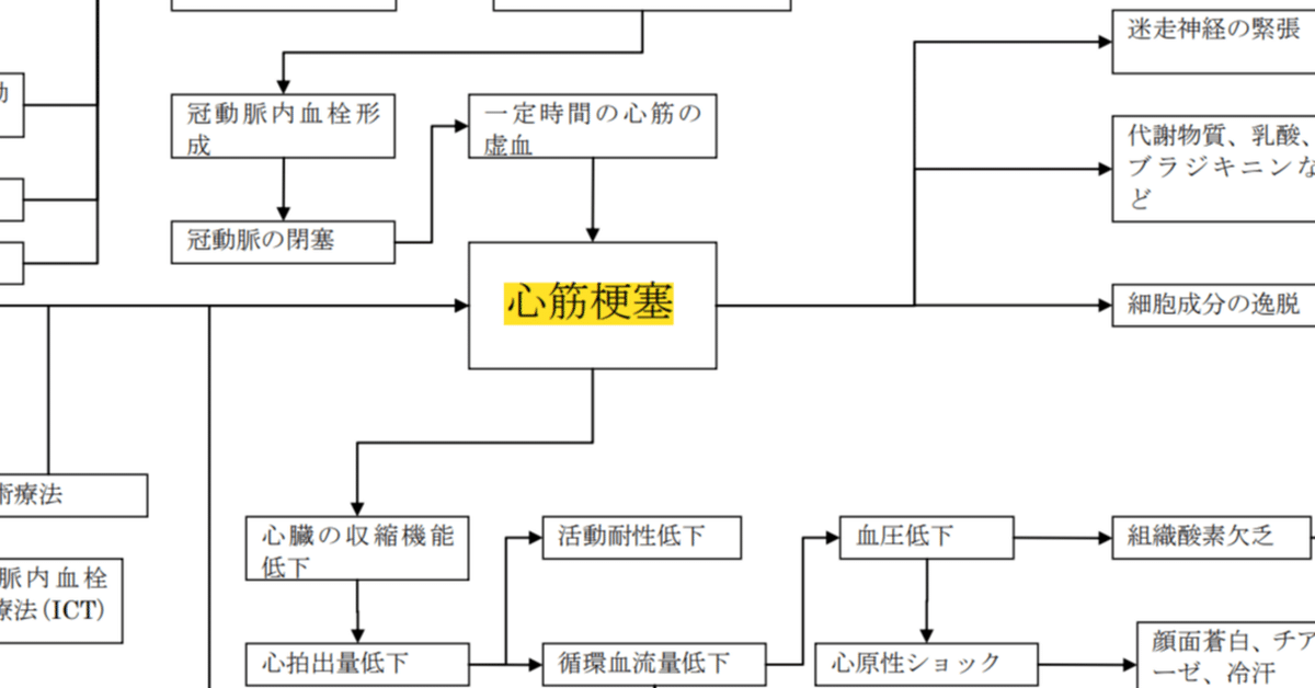 関連図「心筋梗塞」｜タイパ重視の看護実習