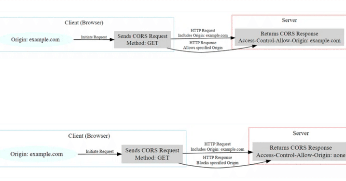 🐛Cross-Origin Read Blocking (CORB) blocked cross-origin response with MIME type text/plain. See ...
