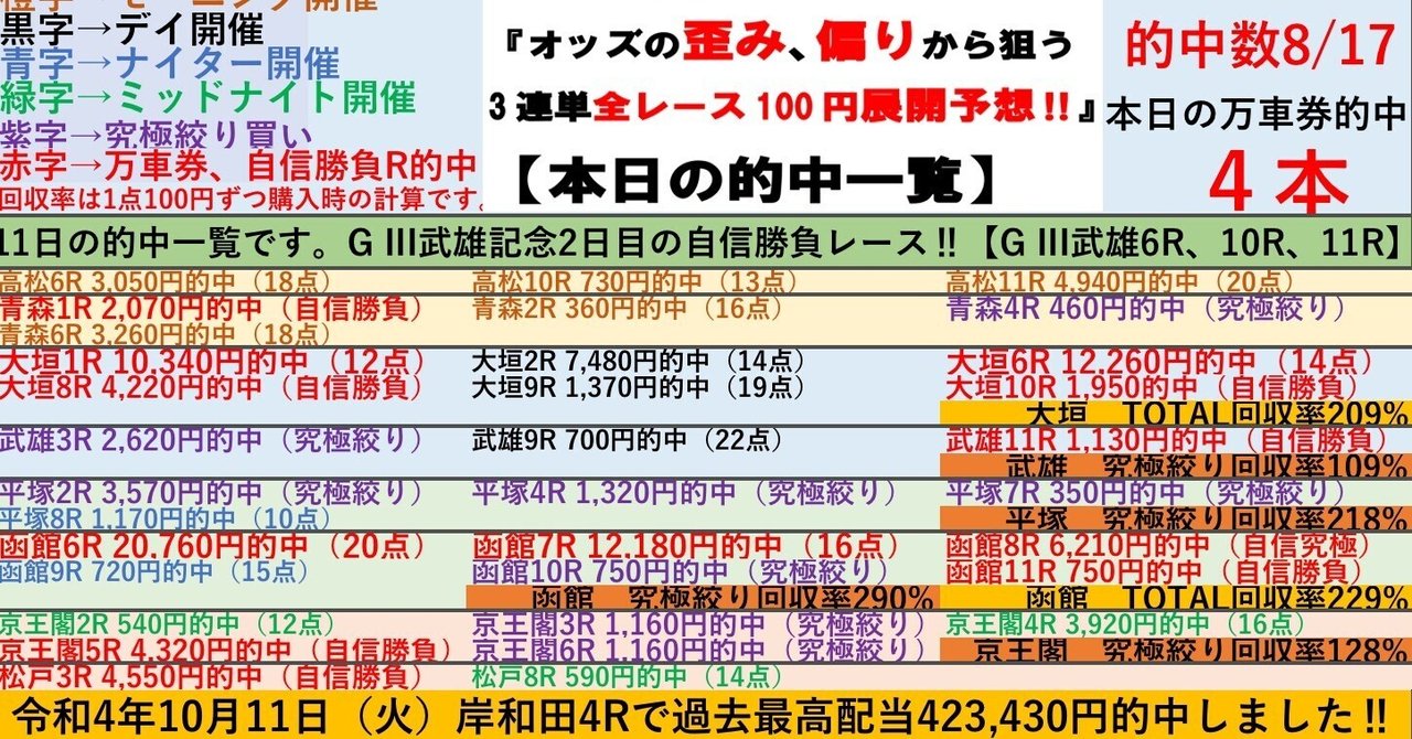 512（日）🏆g Iii武雄記念2日目🏆武雄競輪全レースで100円‼️3連単予想 ️ 競輪予想【自信勝負レースは6、10、11r】 こちら