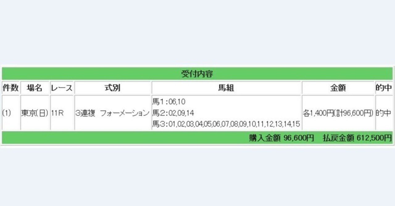 【競馬】5月12日(日)の競馬考察【考察】sランクレース:ヴィクトリアマイル的中で60万円獲得!|競馬考察
