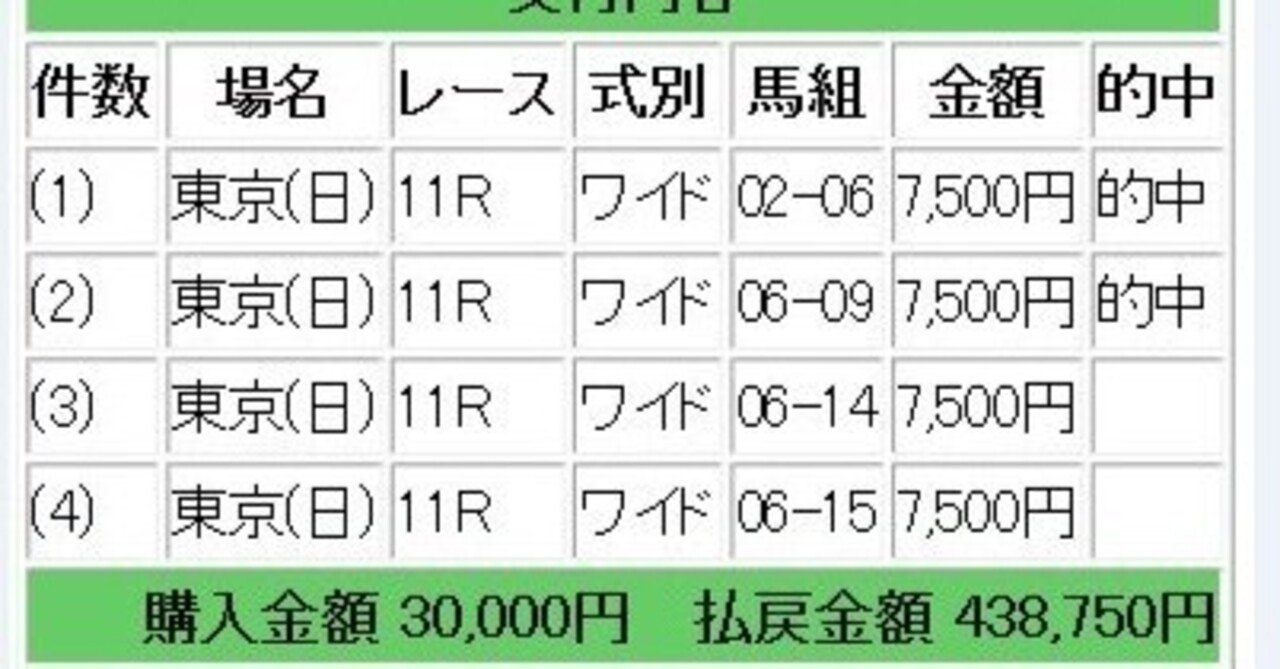 【競馬】5月12日（日曜日）の競馬予想【結果】ヴィクトリアマイル的中で43万円獲得となりました｜分析家の競馬~競馬トレセンからの生情報~