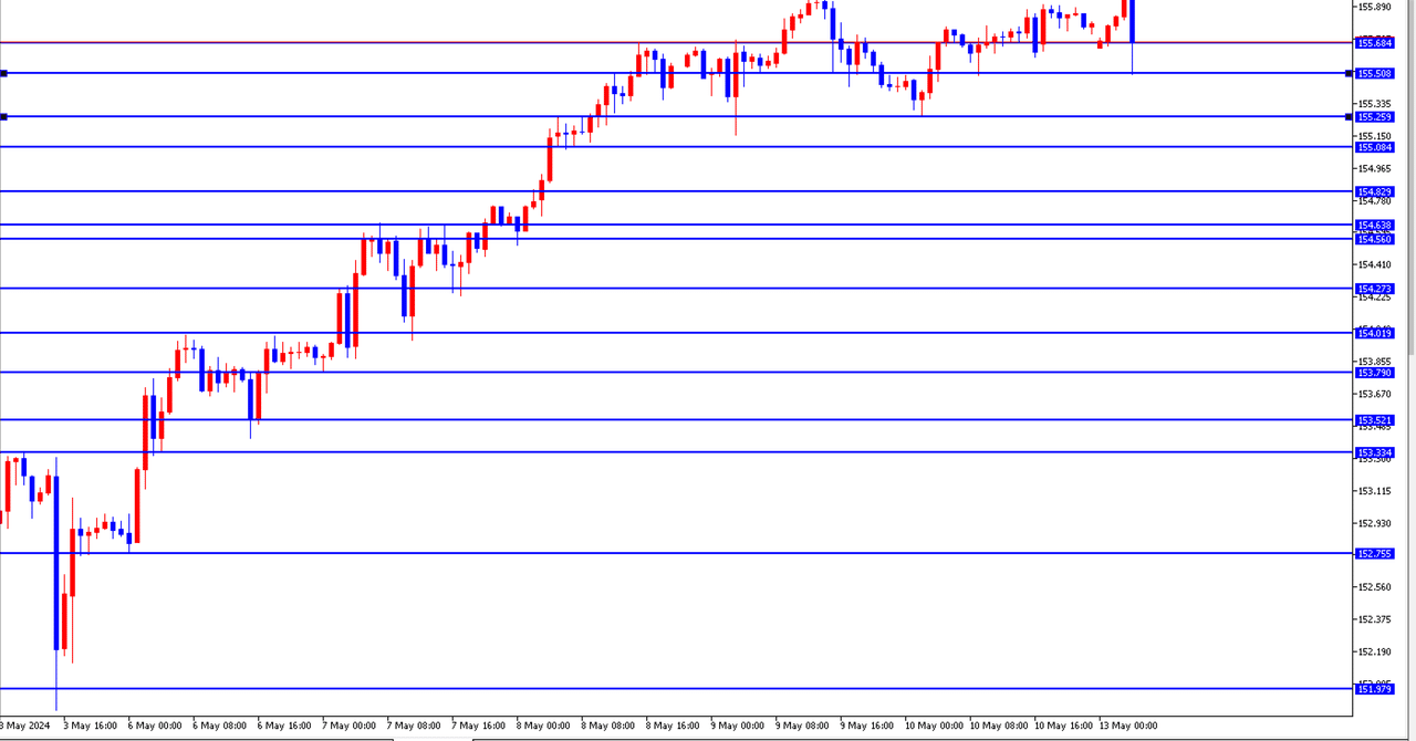 USDJPYとXAUUSD・金の相場分析｜トモヒロのFXトレード戦略