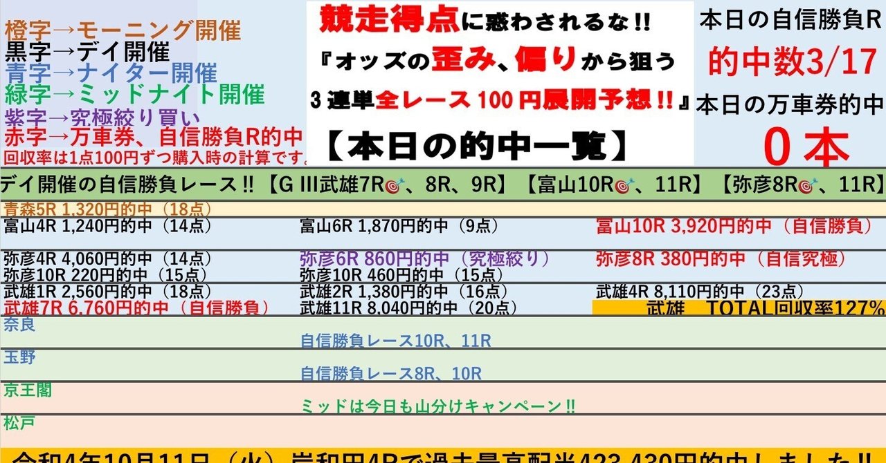 武雄3日目はtotal回収率127😊513（月）🏆g Iii武雄記念3日目🏆武雄競輪全レースで100円‼️3連単予想 ️ 競輪予想【自信