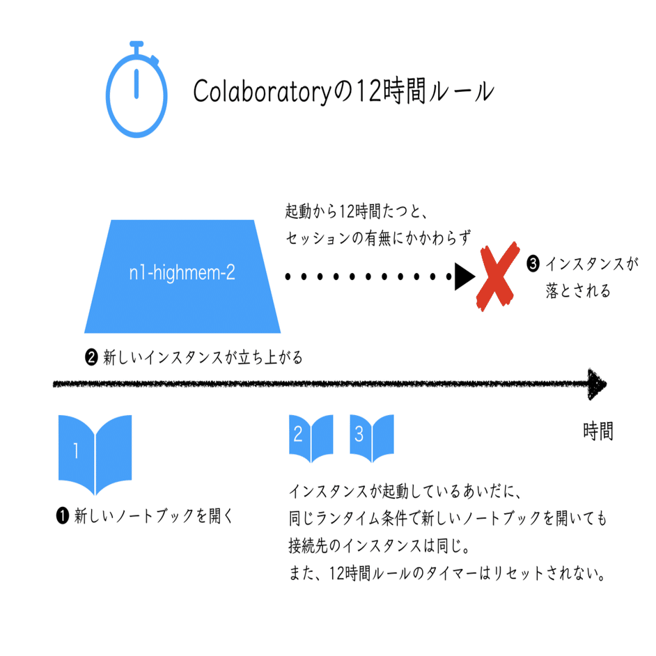 Google Colaboratoryの無料GPUで、Deep Learningをしよう｜mucun_wuxian｜note