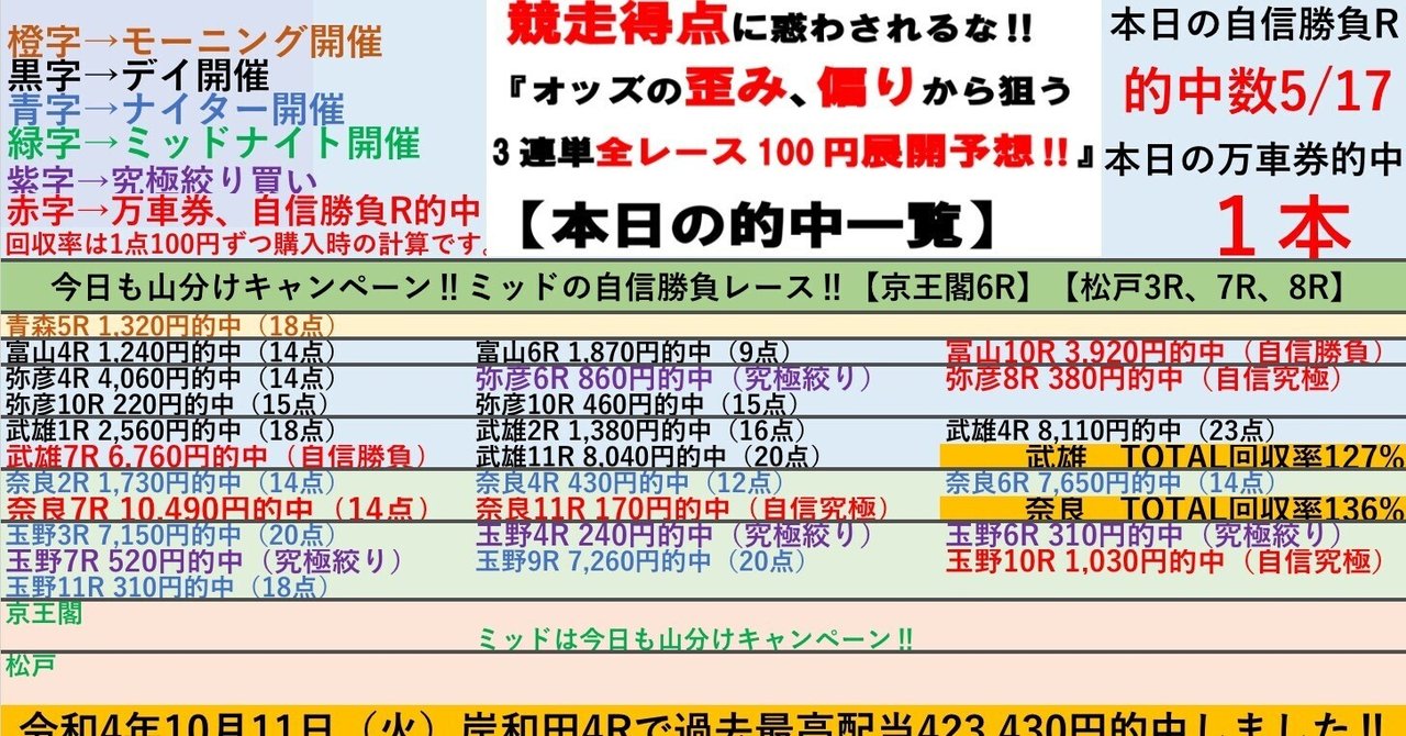 513（月）🆕大好評🆕☀️モーニング、デイ、ナイター、ナイター🌆全6場『全開催全レース3連単予想‼️』🉐セット予想です😊』 競輪予想
