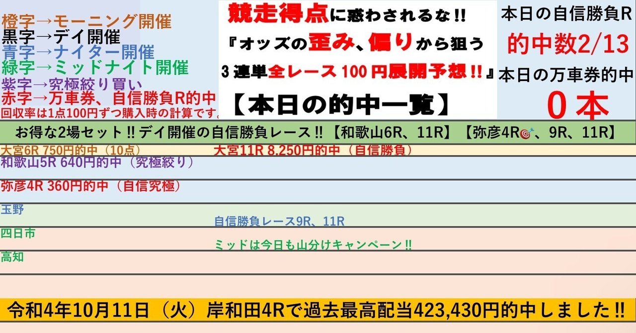 515（水）☀️モーニング大宮競輪2日目☀️全レースで100円‼️3連単予想 ️ 競輪予想 【自信勝負レースは10r、11r】 こちらから