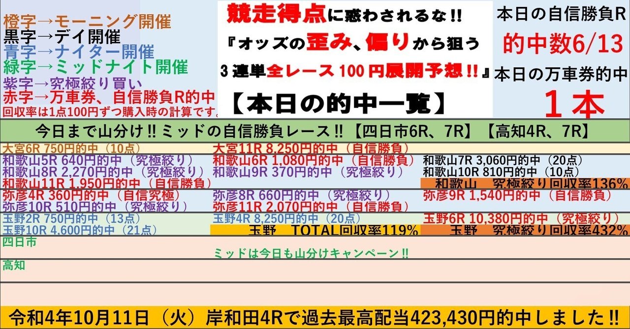 515(水)🆕大好評🆕☀️モーニング、デイ、ナイター、ナイター🌆全4場『全開催全レース3連単予想‼️』🉐セット予想です😊』 競輪予想