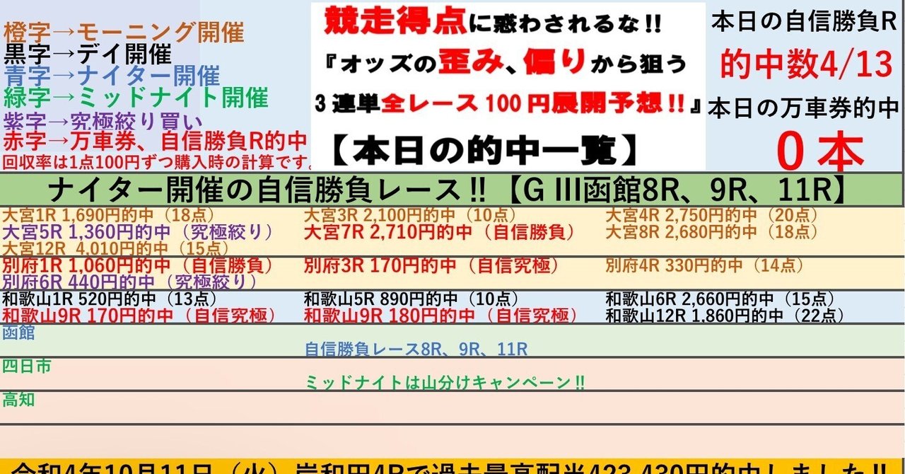 516（木）🆕大好評🆕☀️モーニング、デイ、ナイター、ナイター🌆全4場『全開催全レース3連単予想‼️』🉐セット予想です😊』 競輪予想
