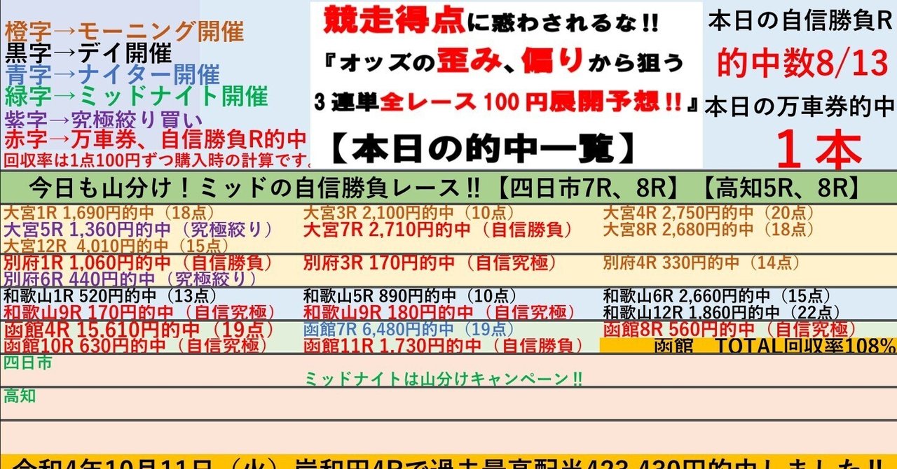 函館初日開催は万車券的中でtotal回収率108☺️516（木）🏆ナイターg Iii函館記念初日🏆函館競輪全レースで100円‼️3連単予想