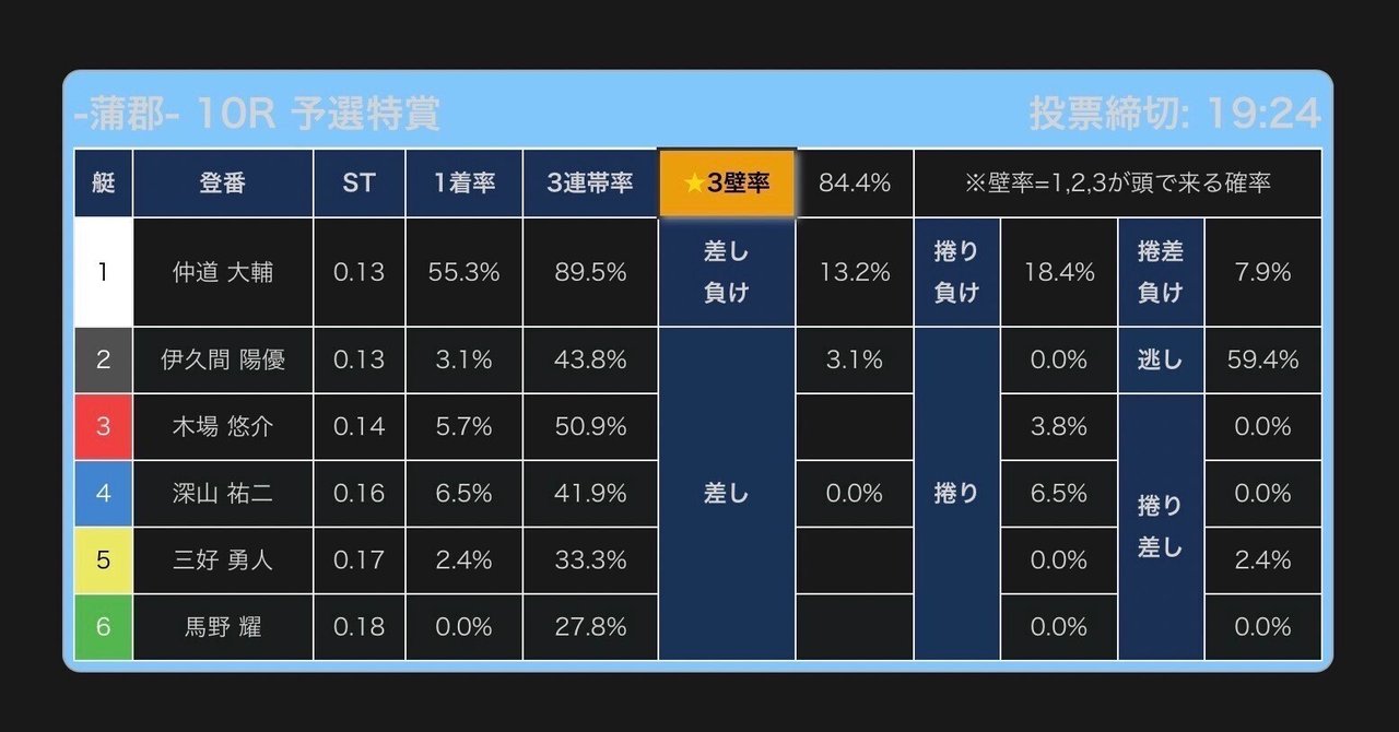 S📙蒲郡10R19:24📙スーパー🌈1.15万｜🚤200円or300円ミリオン先生競艇予想🚤オープンチャットあり