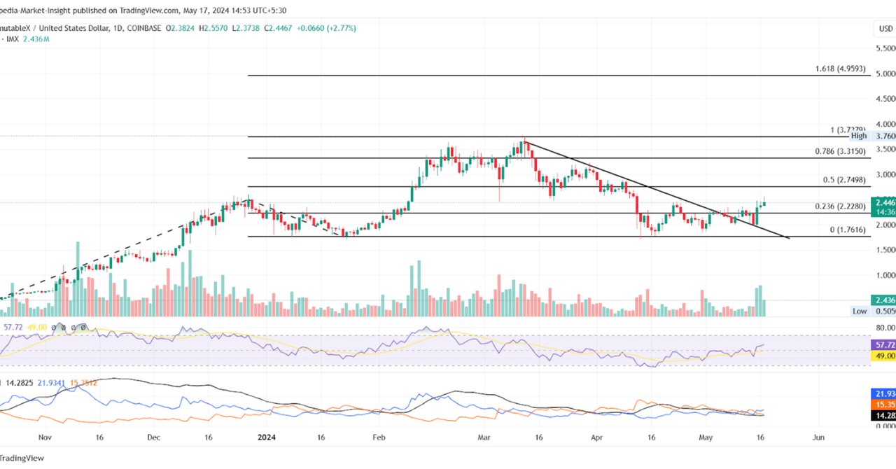 Immutable X (IMX) Price Analysis: Post-Retest Rally Hints at Upside ...
