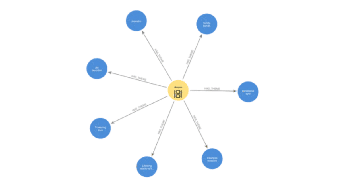 Neo4j GDSでのセマンティック検索を向上させるトピックの抽出技術｜鈴木いっぺい (Ippei Suzuki)