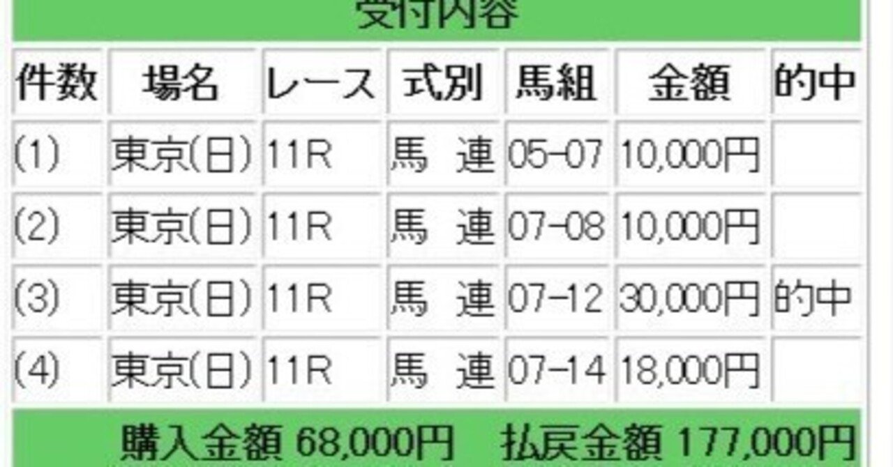 【競馬】5月19日（日）の競馬考察【結果】オークス的中で17万円獲得となりました｜競馬考察