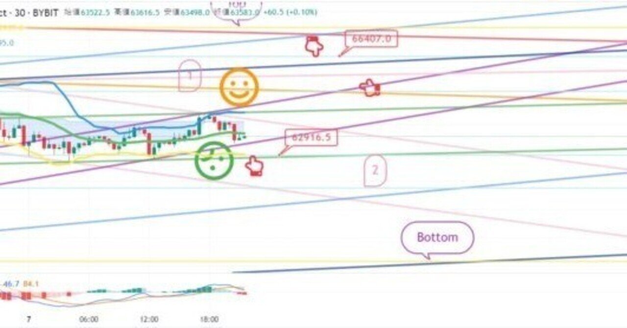 BTCUSD 5月7日ビットコインBybitチャート分析です｜CryptoExpressJapan
