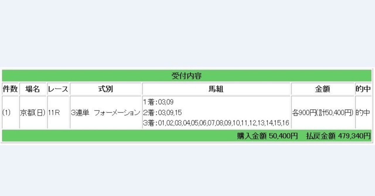 【無料】5月19日:日曜日の厳選競馬予想【結果】勝負レース的中で48万円獲得となりました|厳選競馬予想家