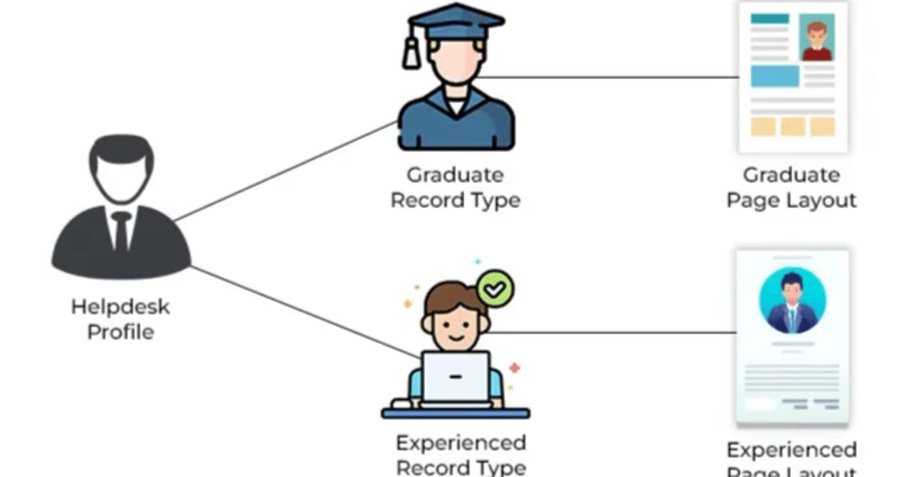 Salesforce Record Typesの完全ガイドとオブジェクト指向デザインについて｜furuCRM 香川