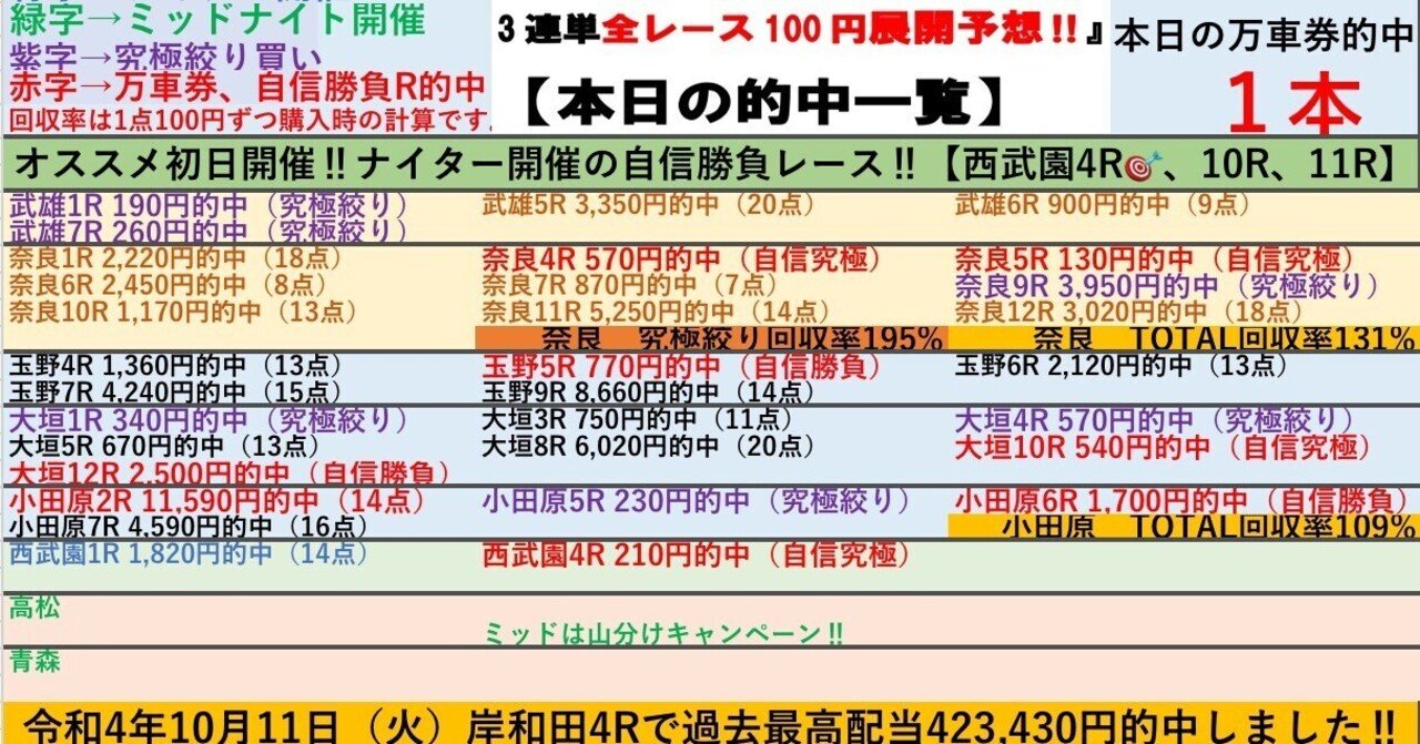 520（月）⛅️デイ開催3場セット⛅️玉野競輪＆大垣競輪＆小田原⛅️全レースで100円‼️3連単予想 ️ 競輪予想【自信勝負レースは玉野