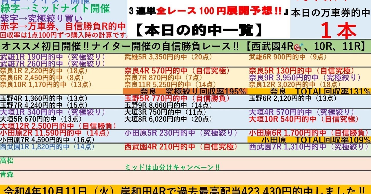520（月）🌆ナイター西武園競輪初日🌆全レースで100円‼️3連単予想 ️ 競輪予想【自信勝負レースは4、10、11r】 こちらから見れ