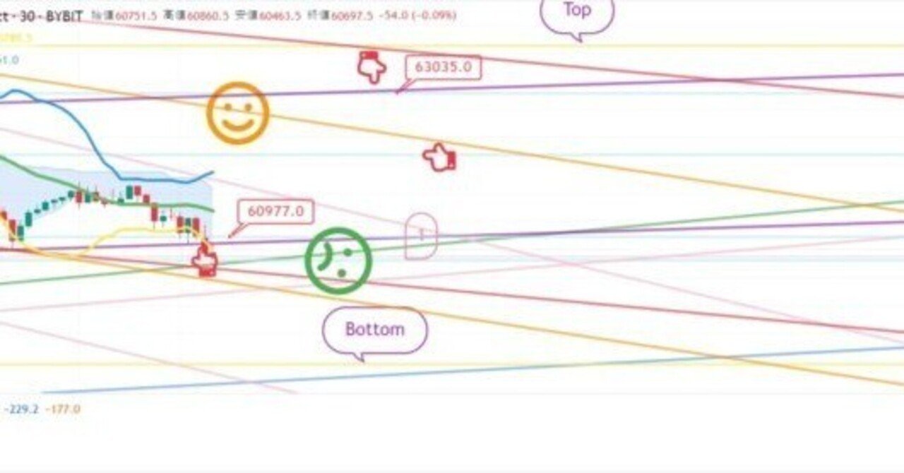 BTCUSD 5月9日ビットコインBybitチャート分析です｜CryptoExpressJapan