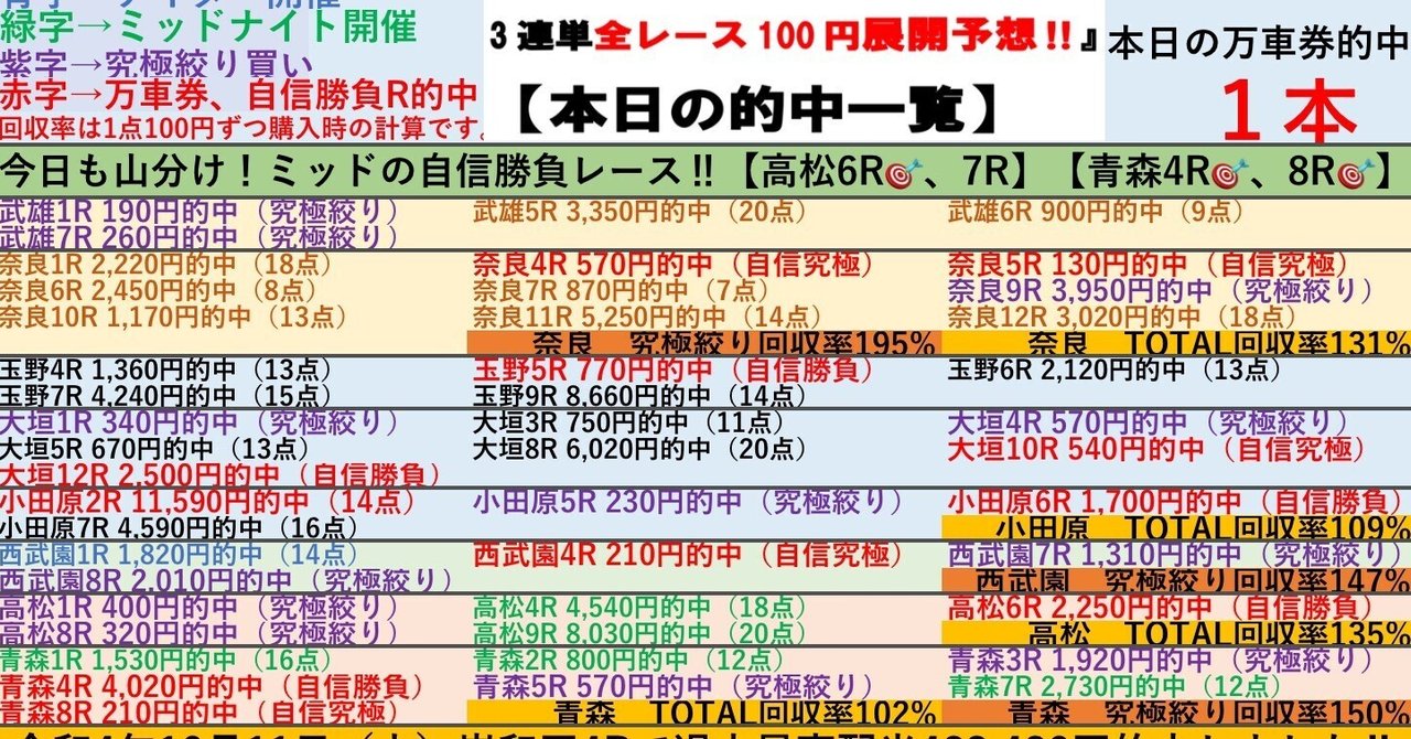 520（月）🌃🉐価格ミッドナイト全18レース100円予想🌃高松競輪＆青森競輪🌃3連単全レース予想 ️ 【自信勝負レースは高松6、7r、青森4