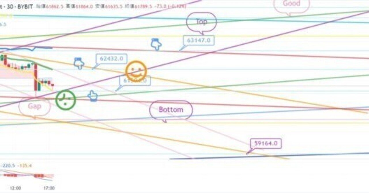 BTCUSD 5月14日ビットコインBybitチャート分析です｜CryptoExpressJapan