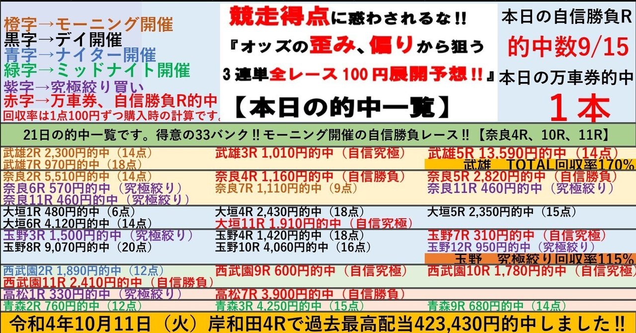 521(火)🌃🉐価格ミッドナイト全18レース100円予想🌃高松競輪&青森競輪🌃3連単全レース予想 ️ 【自信勝負レースは高松6、7r、青森4