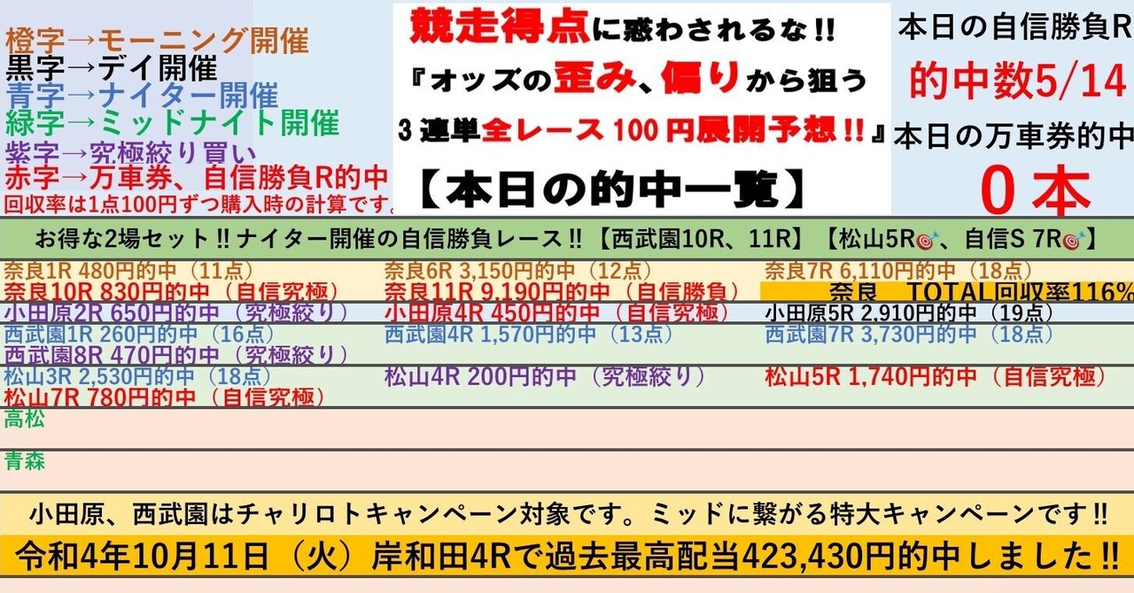522（水）🌆ナイター2場セット🌆ナイター西武園競輪＆松山競輪🌆全レースで100円‼️3連単予想 ️ 競輪予想【自信勝負レースは西武園10
