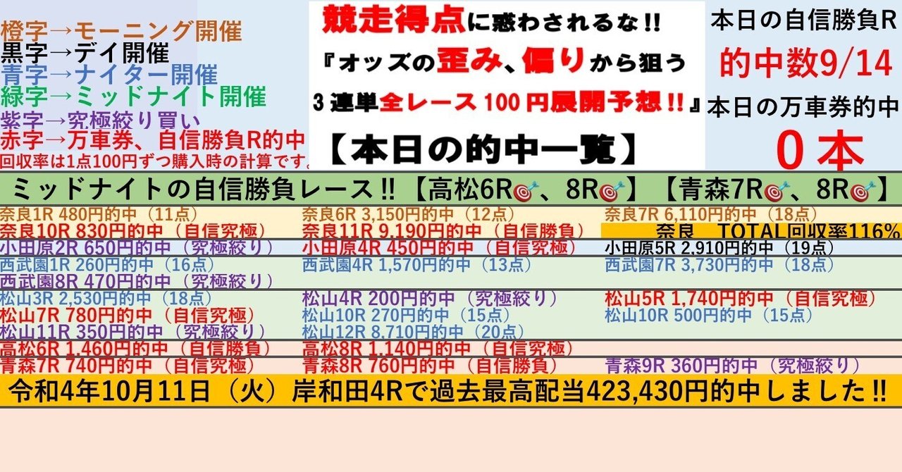 522（水）🌃🉐価格ミッドナイト全18レース100円予想🌃高松競輪＆青森競輪🌃3連単全レース予想 ️ 【自信勝負レースは高松6、8r、青森7