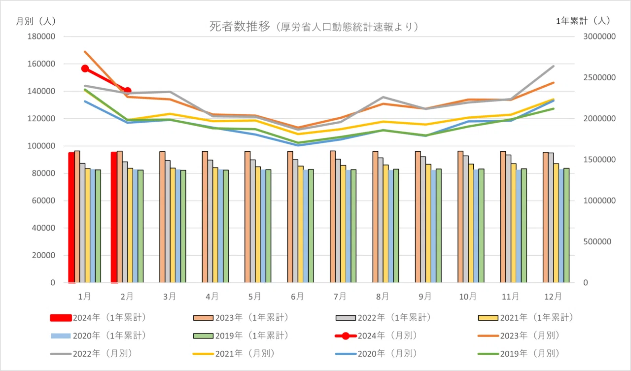 人口動態統計2024年2月速報（厚労省4月23日公表） https://www.mhlw.go.jp/toukei/saikin/hw ...