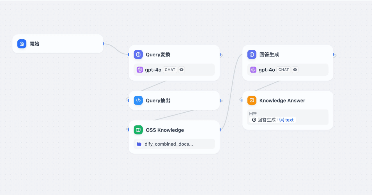 「Dify」でRAG遊び！OSSを活用してワークフローを作ってみよう！｜ぶんかい